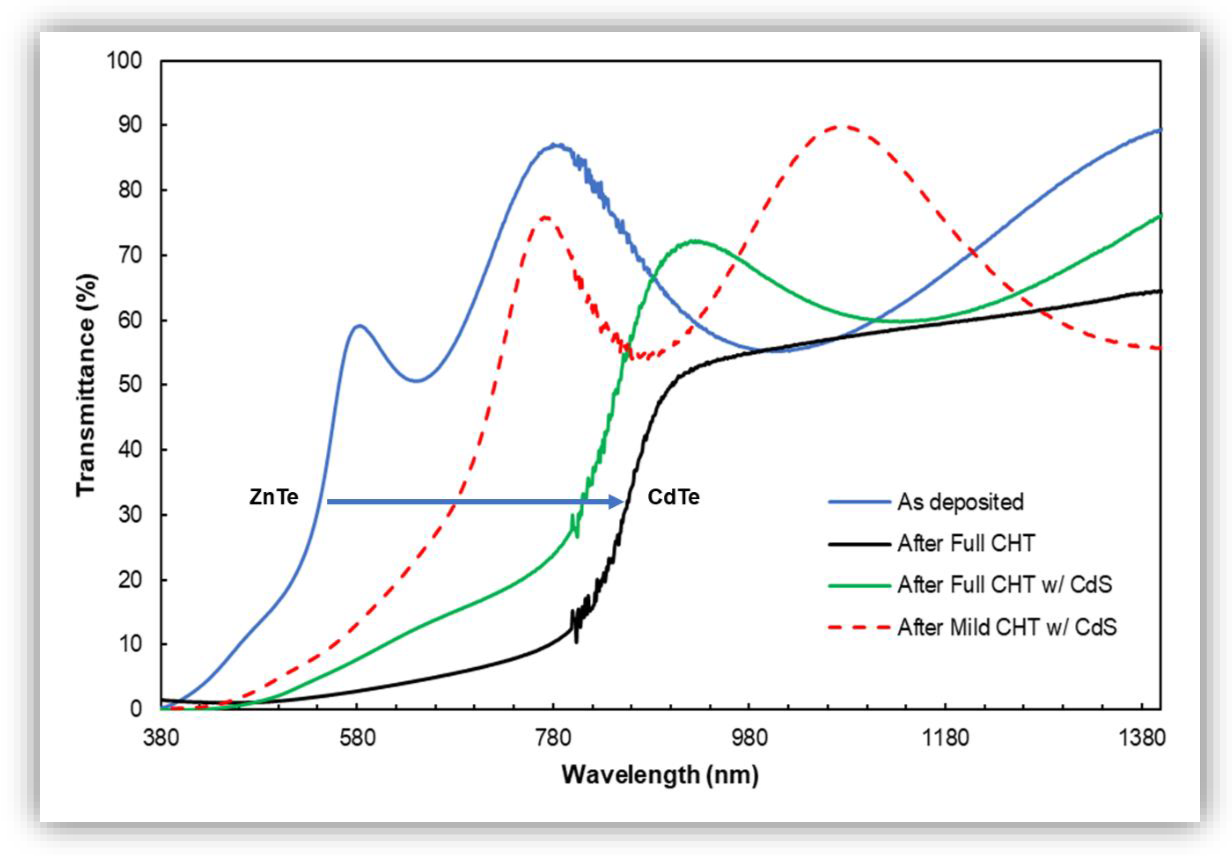Materials | Free Full-Text | Properties of Arsenic–Doped ZnTe Thin Films as a Back Contact for ...