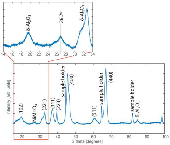 Bimetallic Nanoparticles as a Model System for an Industrial NiMo Catalyst
