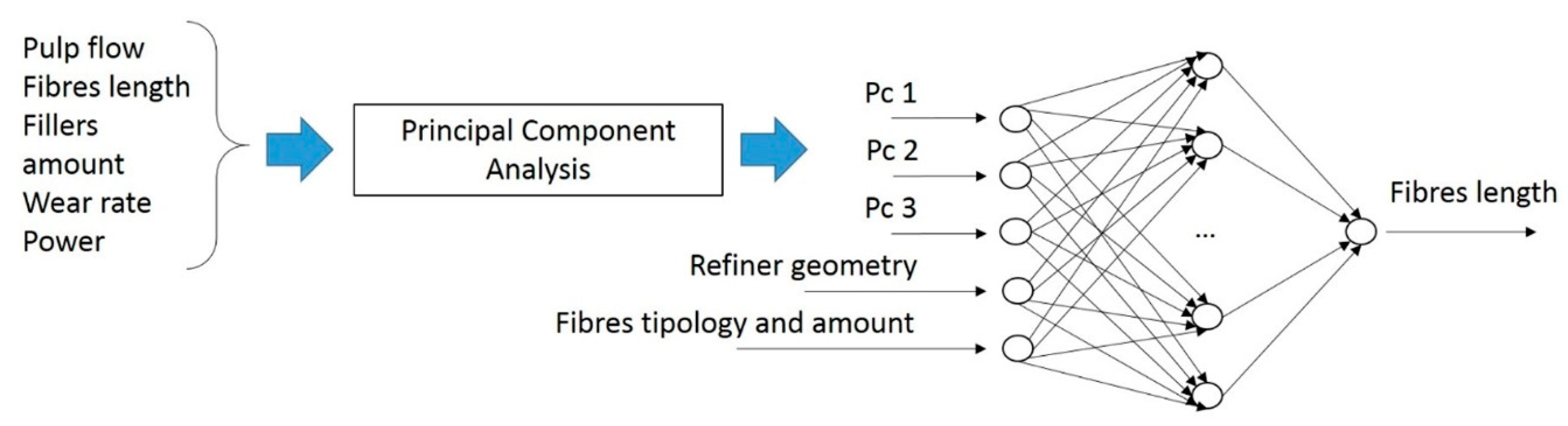 Materials | Free Full-Text | Artificial Neural Network in Fibres Length ...