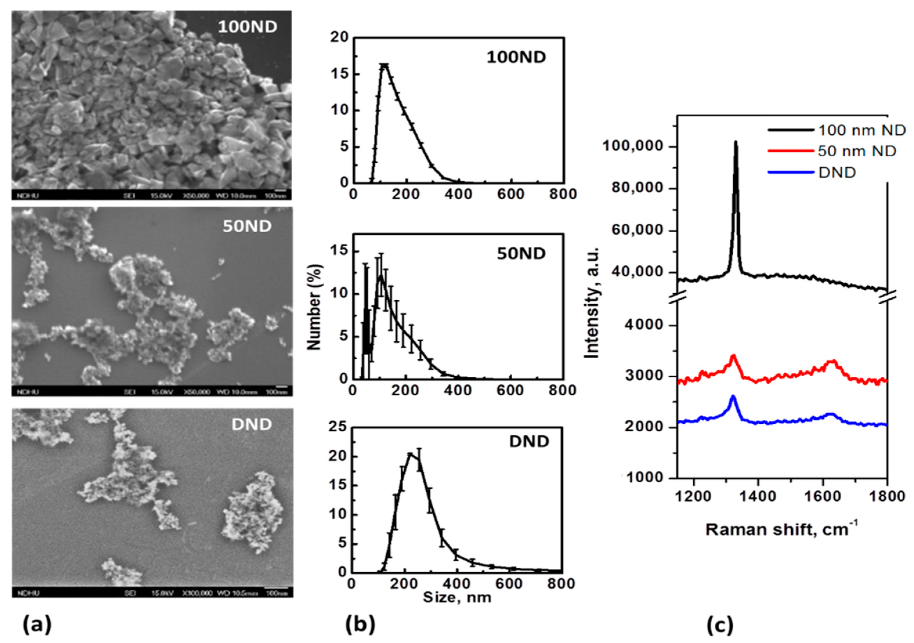 Optical Studies of Nanodiamond-Tissue Interaction: Skin Penetration and ...