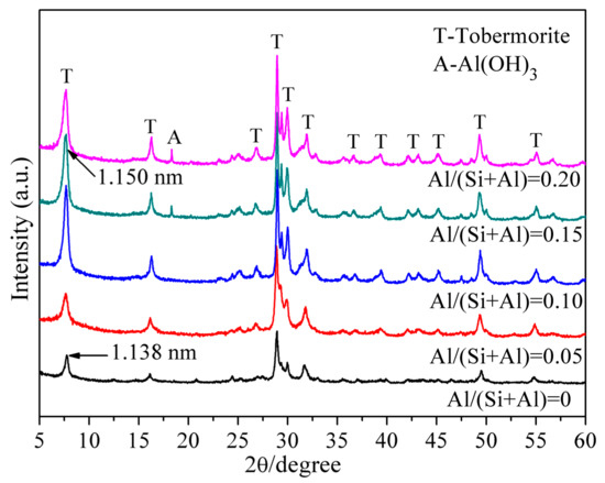 Effect of Different Aluminum Substitution Rates on the Structure of ...