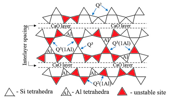 Effect of Different Aluminum Substitution Rates on the Structure of ...