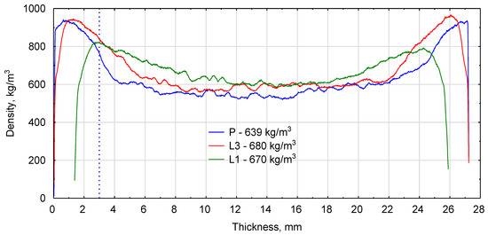 Effects of a Chipboard Structure on Its Physical and Mechanical Properties