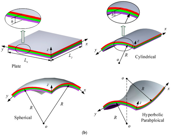 Wave Based Method for Free Vibration Analysis of Cross-Ply Composite Laminated Shallow Shells ...
