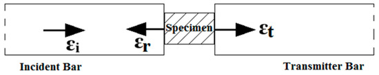 FE Analysis of Critical Testing Parameters in Kolsky Bar Experiments ...