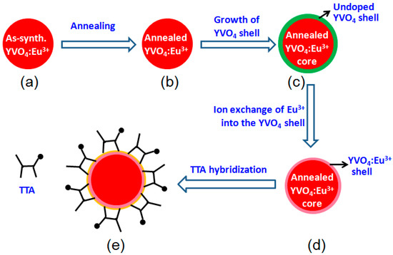 Materials | Free Full-Text | Broadening the Photoluminescence Excitation Spectral Bandwidth of ...