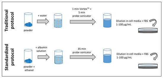Applicability and Limitations in the Characterization of Poly-Dispersed ...