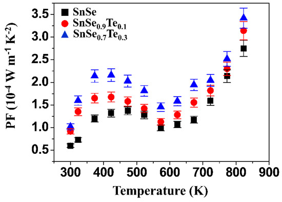 Electrical Transport and Thermoelectric Properties of SnSe–SnTe Solid ...