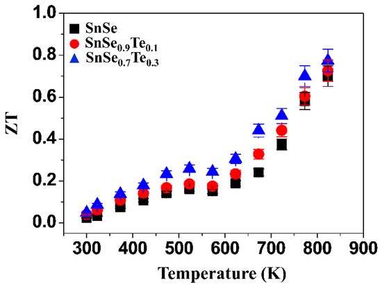 Electrical Transport and Thermoelectric Properties of SnSe–SnTe Solid ...