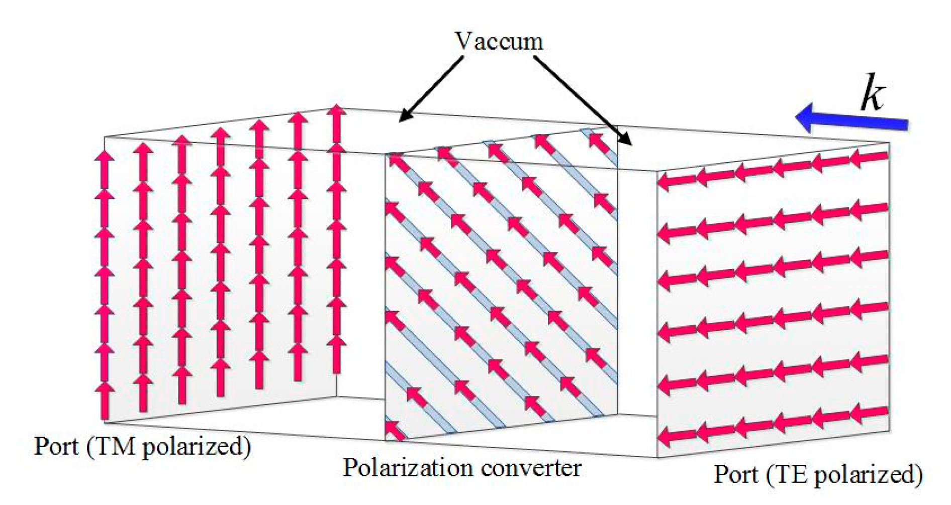 Ultra-Wide Band and Multifunctional Polarization Converter Based on ...
