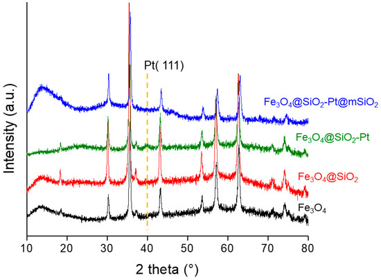 Materials | Free Full-Text | Magnetic Fe3O4@SiO2–Pt and Fe3O4@SiO2–Pt ...
