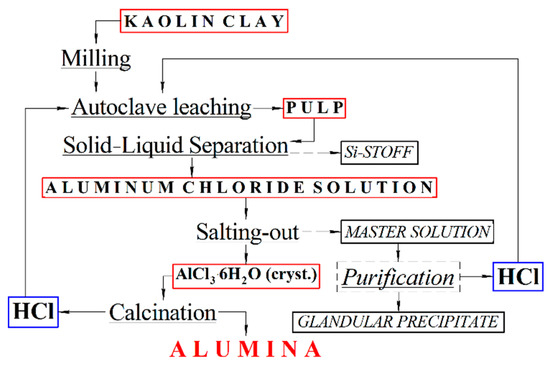 Obtaining Alumina from Kaolin Clay via Aluminum Chloride