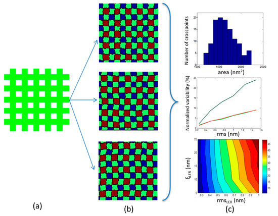 Impact of Line Edge Roughness on ReRAM Uniformity and Scaling