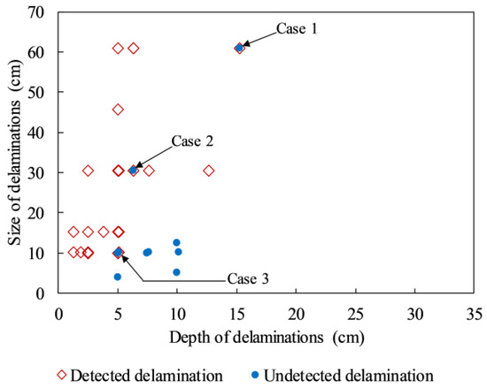 Detection of Delamination with Various Width-to-depth Ratios in ...