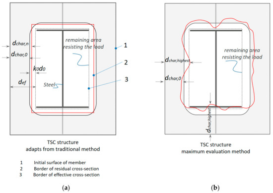 Experimental Assessment of the Fire Resistance Mechanisms of Timber ...