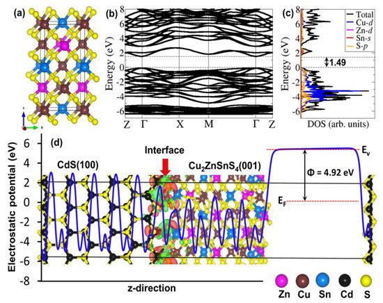 Interface Structure and Band Alignment of CZTS/CdS Heterojunction: An ...