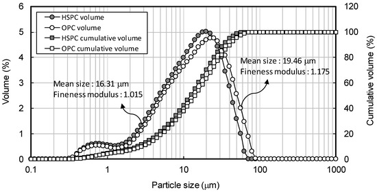 Influences of Chemical Composition and Fineness on the Development of ...