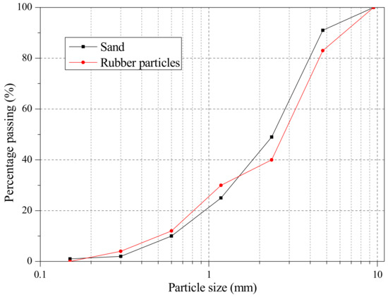Evaluation of Stress–Strain Behavior of Self-Compacting Rubber ...