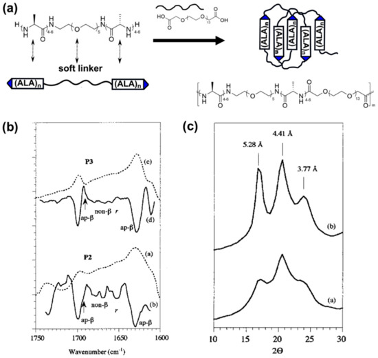 Chemical Synthesis of Silk-Mimetic Polymers
