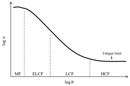 Materials | Free Full-Text | High-Cycle, Low-Cycle, Extremely Low-Cycle ...