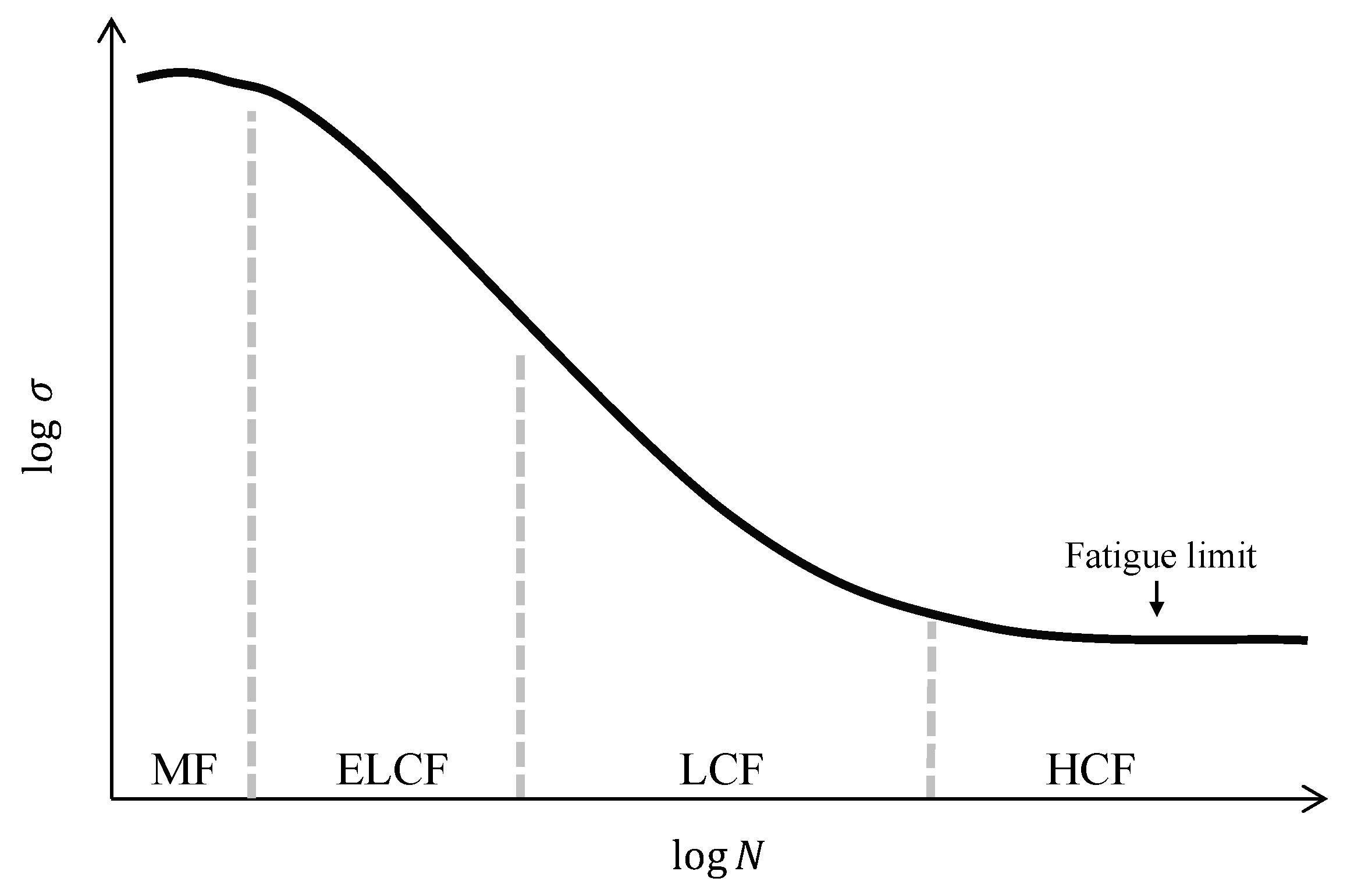 Materials | Free Full-Text | High-Cycle, Low-Cycle, Extremely Low-Cycle ...