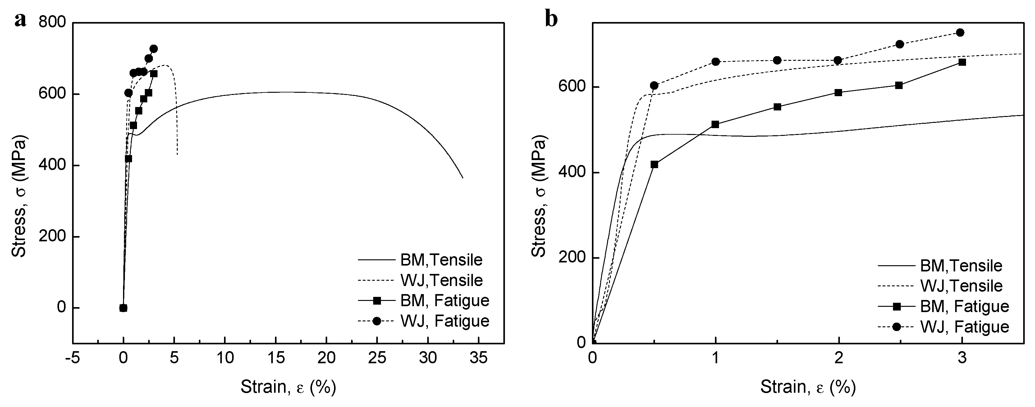 High-Cycle, Low-Cycle, Extremely Low-Cycle Fatigue and Monotonic ...