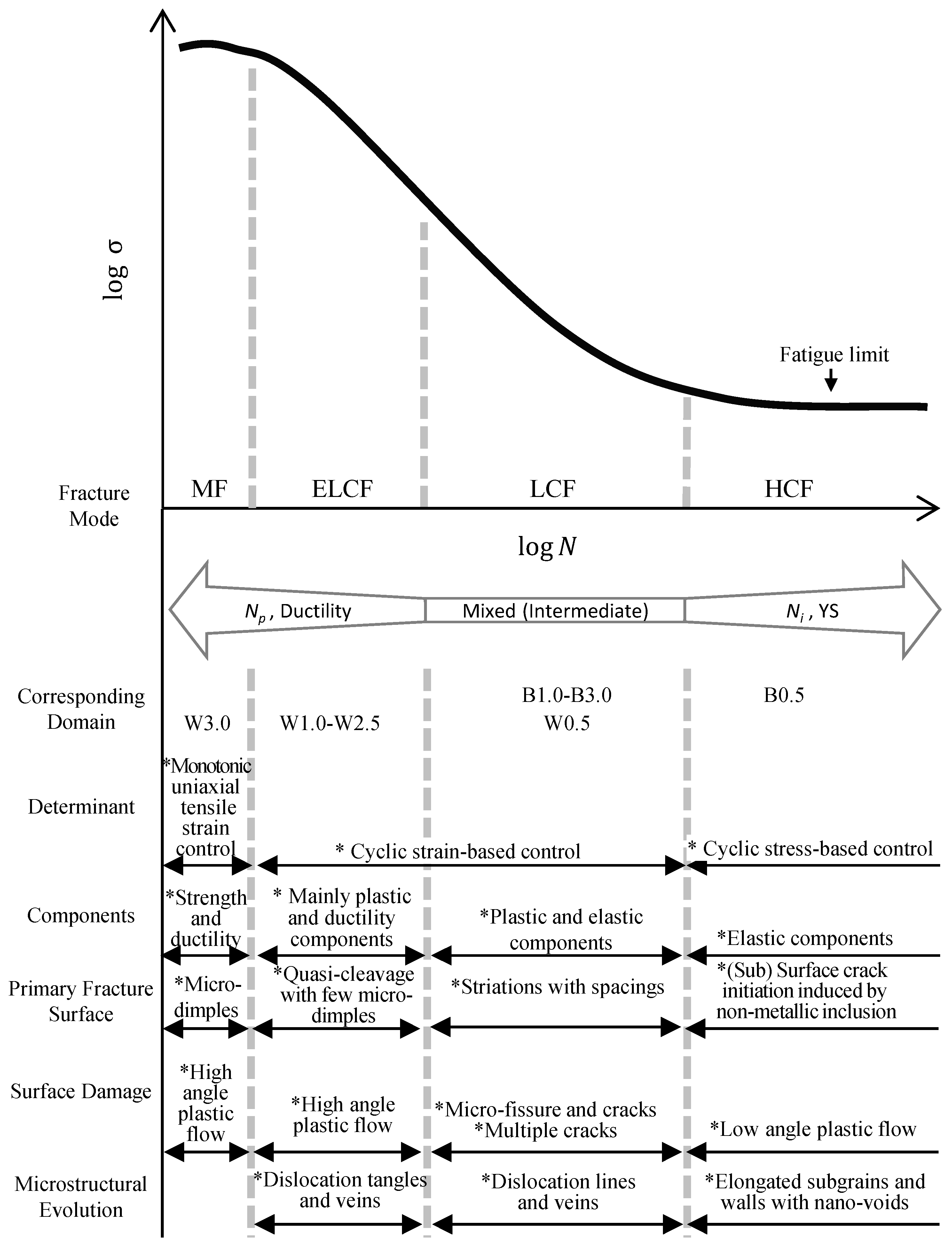 Materials | Free Full-Text | High-Cycle, Low-Cycle, Extremely Low-Cycle ...