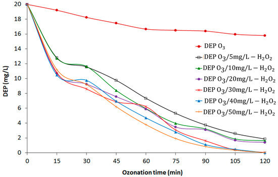 Treatment of Diethyl Phthalate Leached from Plastic Products in ...