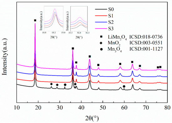 Facile One-Step Dynamic Hydrothermal Synthesis of Spinel LiMn2O4/Carbon Nanotubes Composite as ...