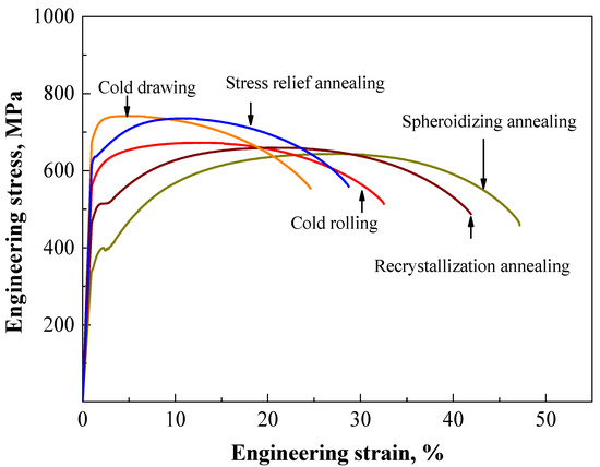 Tailoring Strength and Ductility of a Cr-Containing High Carbon Steel ...