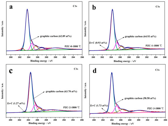 Effect of ZrC Formation on Graphitization of Carbon Phase in Polymer ...
