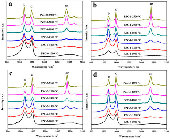 Effect of ZrC Formation on Graphitization of Carbon Phase in Polymer ...