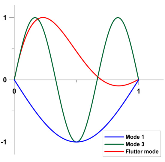Optimal Design of Plated/Shell Structures under Flutter Constraints—A ...