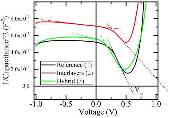 Materials | Free Full-Text | Functionalized rGO Interlayers Improve the ...
