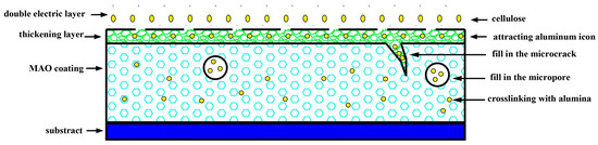 Improving the Tribological Performance of MAO Coatings by Using a ...