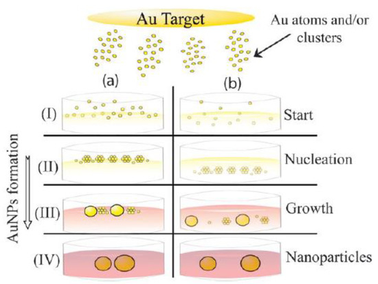 Methods of Gold and Silver Nanoparticles Preparation