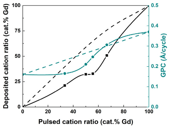 Atomic Layer Deposition of GdCoO3 and Gd0.9Ca0.1CoO3
