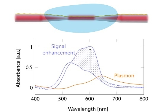 Materials | Free Full-Text | Surface-Enhanced Absorption Spectroscopy ...