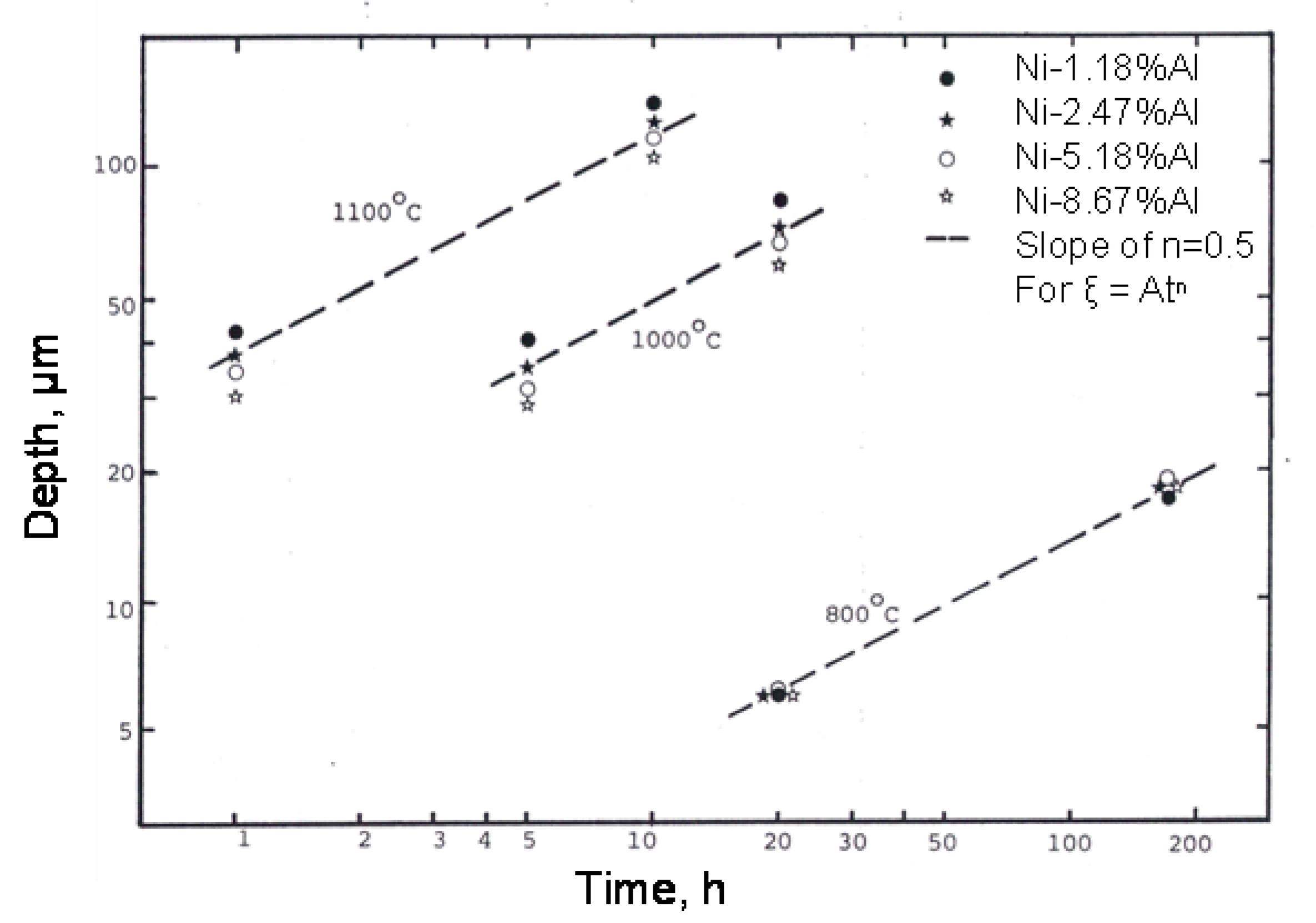 Estimating the Internal Oxidation of Ni-Al Alloys