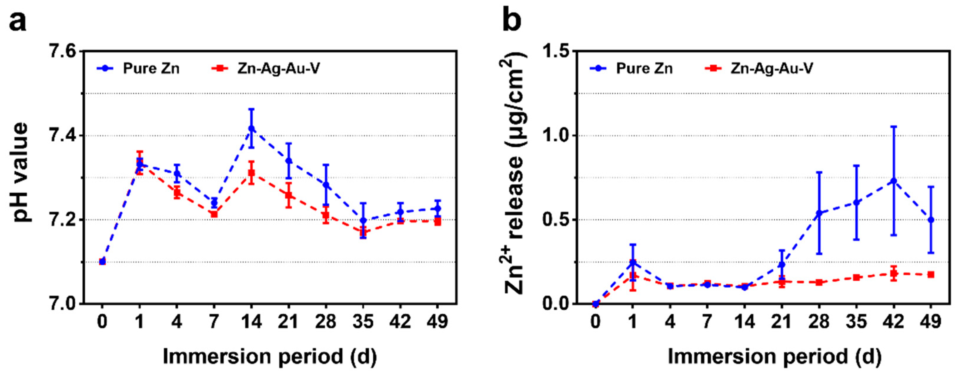 Evaluation of a Zn–2Ag–1.8Au–0.2V Alloy for Absorbable Biocompatible ...