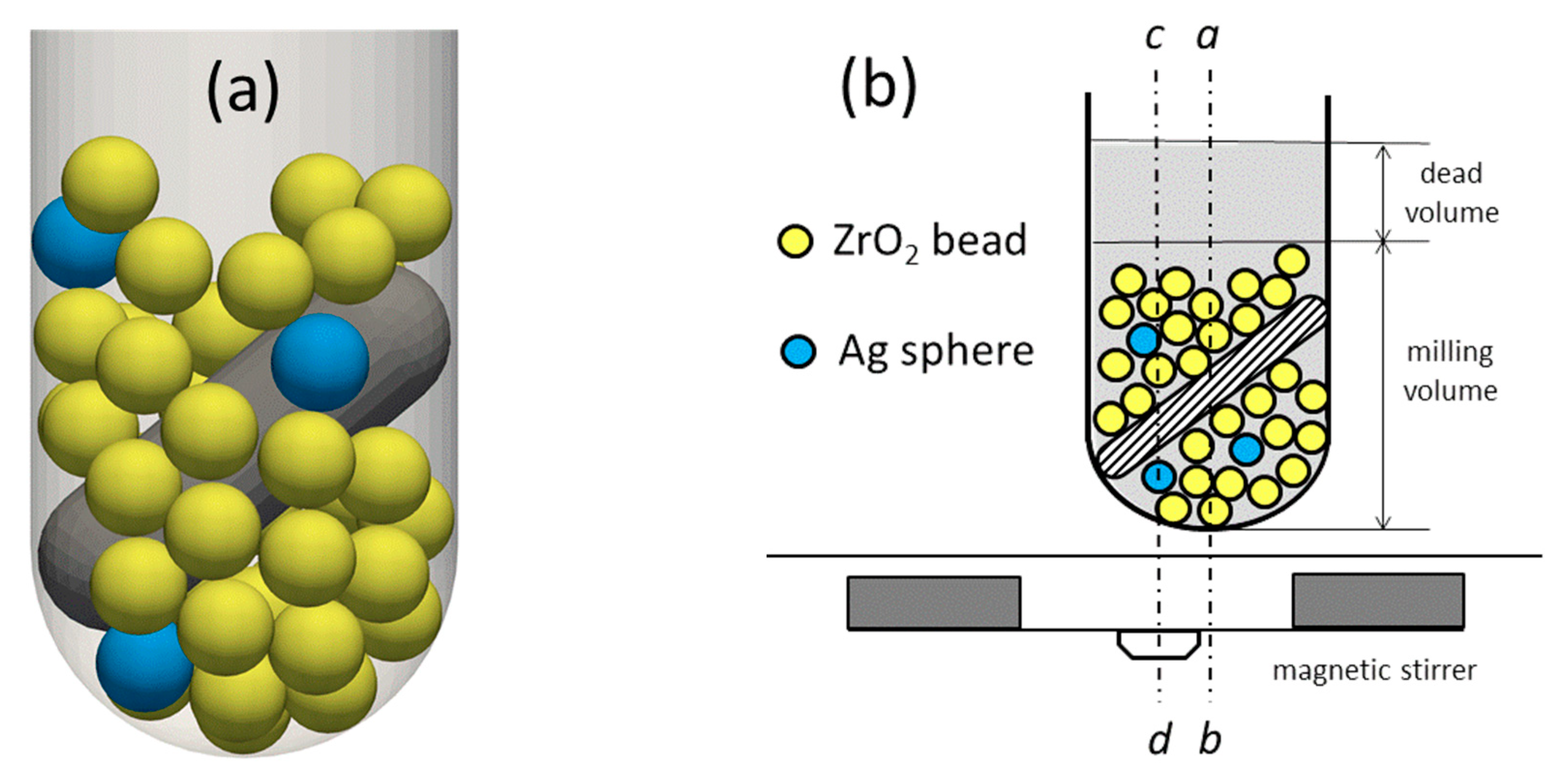 Green Synthesis of Silver Nanoparticles by Low-Energy Wet Bead Milling ...