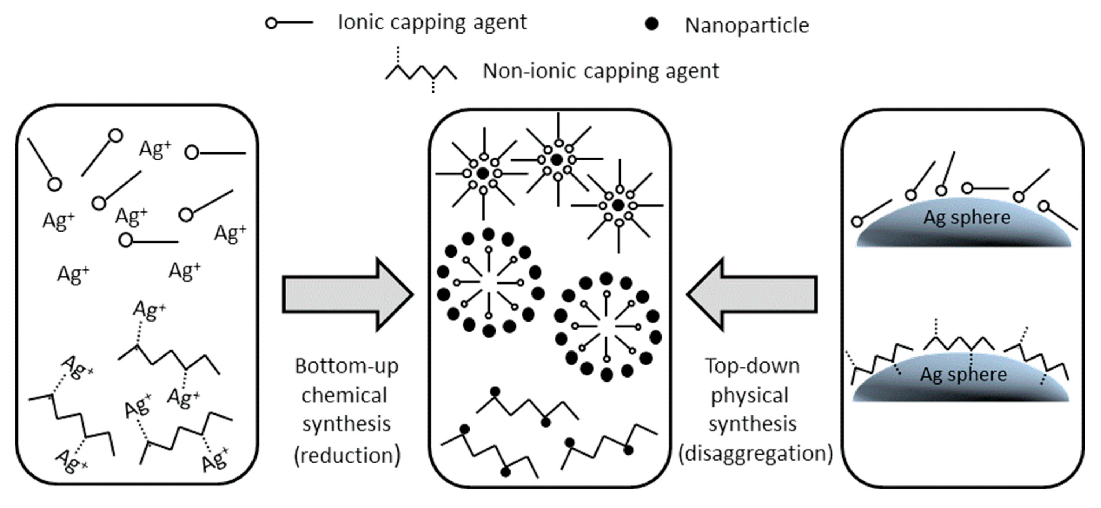 Green Synthesis of Silver Nanoparticles by Low-Energy Wet Bead Milling ...