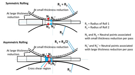 Unlocking Deformation Path in Asymmetric Rolling by Texture Simulation