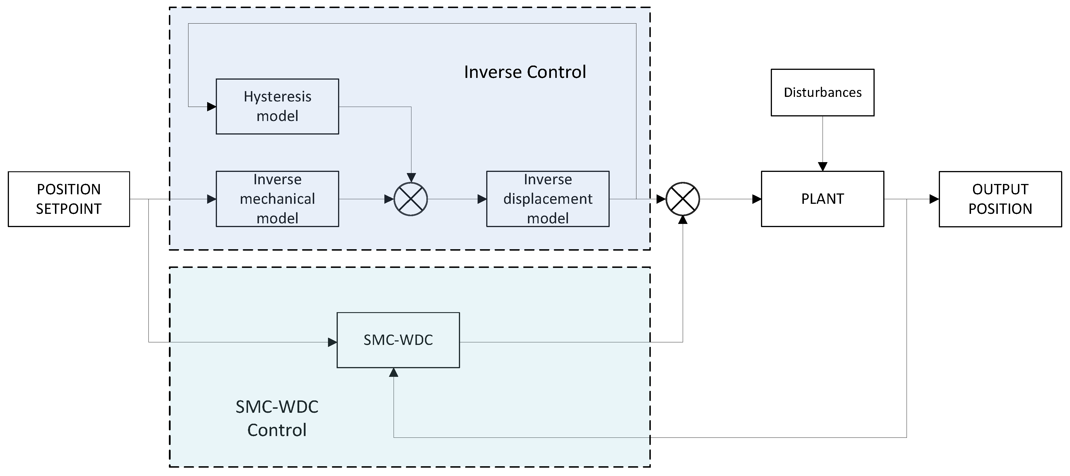 Materials | Free Full-Text | Sliding Mode Control with Dynamical ...