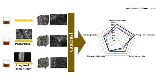 Materials | Free Full-Text | Phenolic Resin Foam Composites Reinforced ...