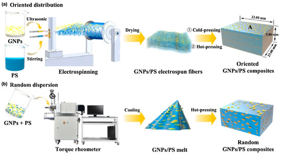 Materials | Free Full-Text | Conductive Electrospun Nanofiber Mats