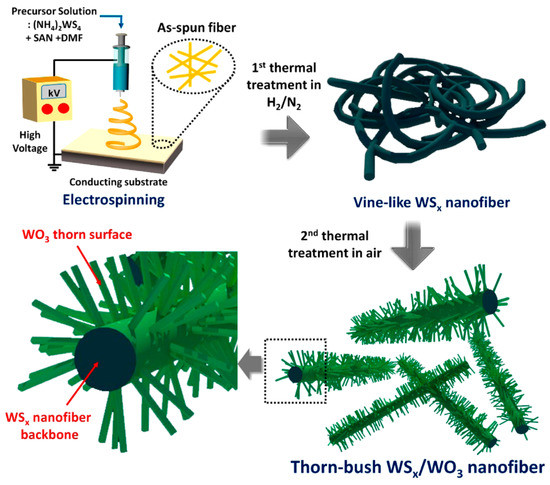 Materials | Free Full-Text | Conductive Electrospun Nanofiber Mats
