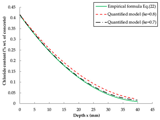 Prediction of Chloride Distribution for Offshore Concrete Based on ...