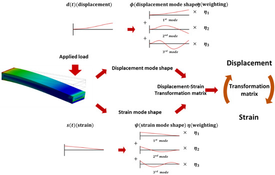 Displacement, Strain and Failure Estimation for Multi-Material ...
