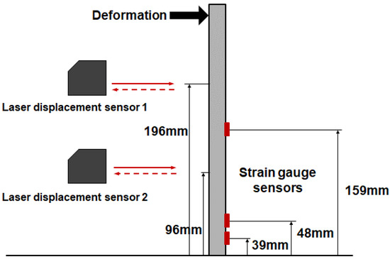 Displacement, Strain and Failure Estimation for Multi-Material ...